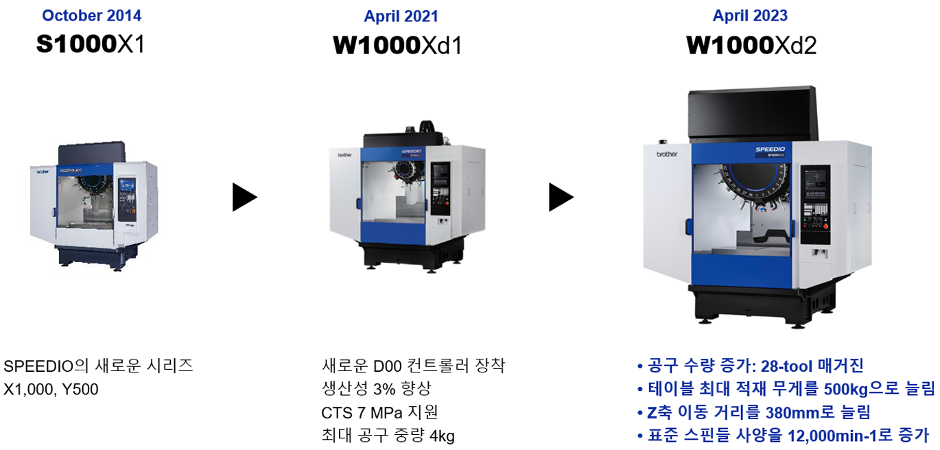 W1000Xd2 | 동양마그닉스
