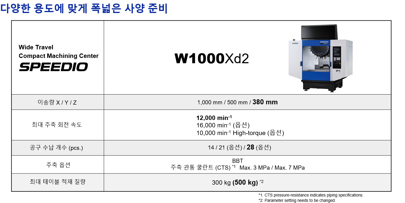 W1000Xd2 | 동양마그닉스